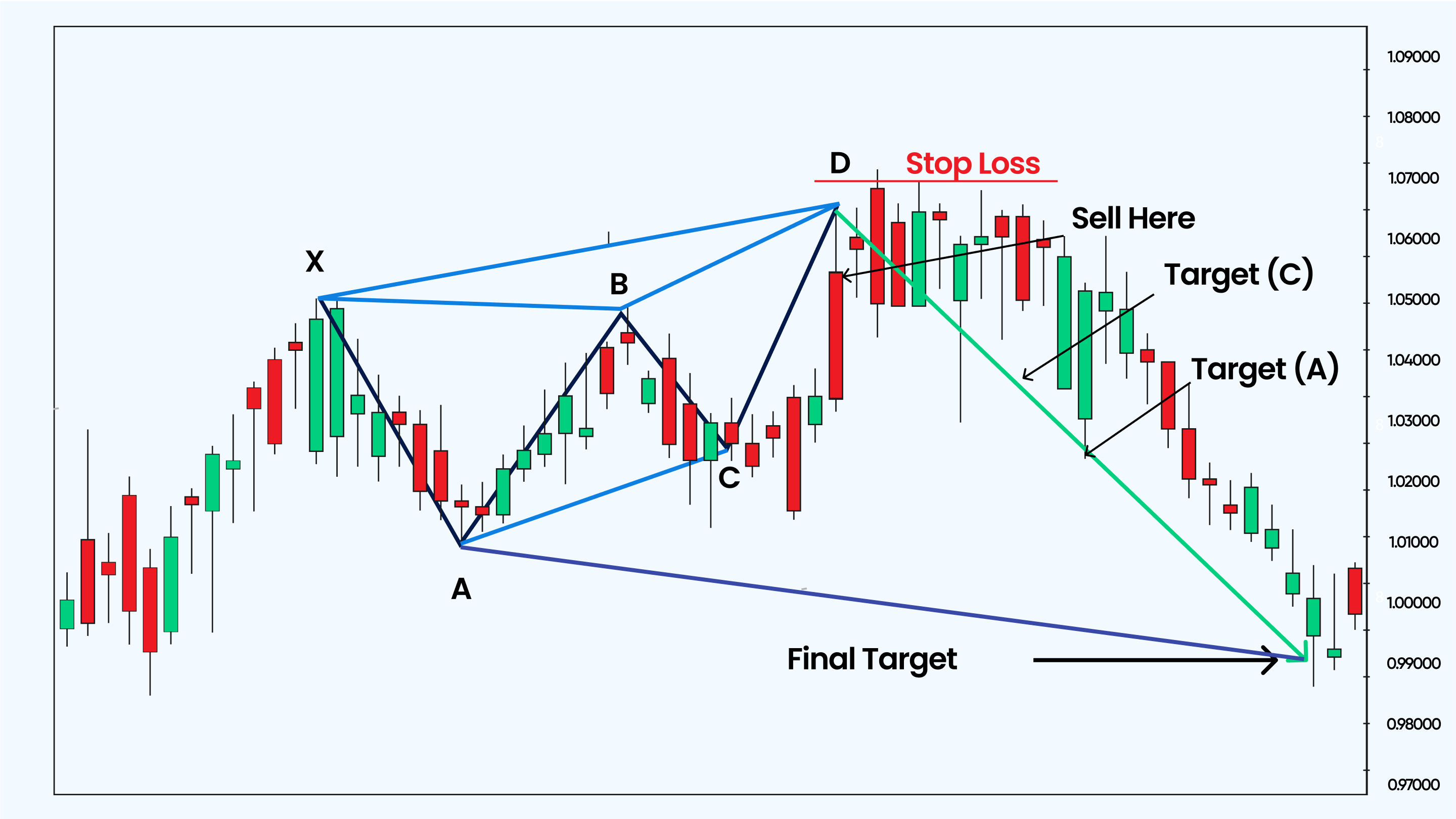 Advanced Trading - The Bearish Gartley Pattern - Blueberry Markets